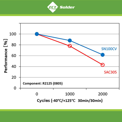 SAC305 Replacement - Solder Paste, Solder Flux - FCT Solder