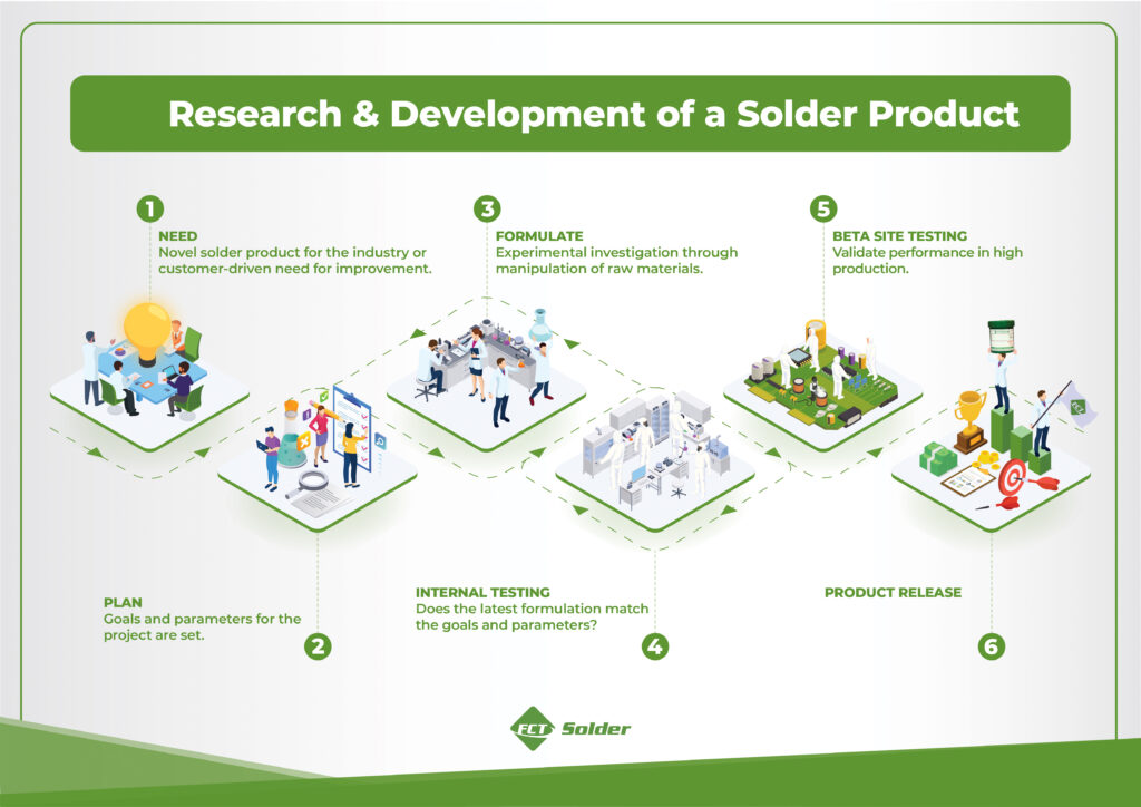 R&D Process - Solder Paste, Solder Flux - FCT Solder